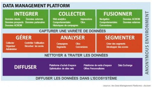 DMP - Data Management Platform définition et utilisation