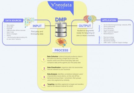 DMP - Data Management Platform définition et utilisation