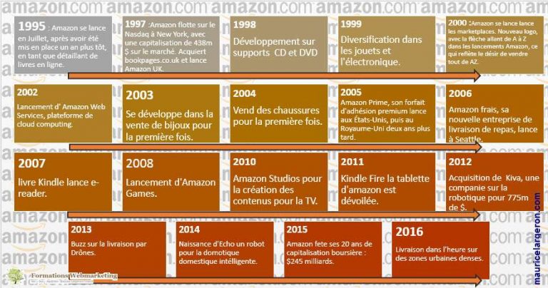 Amazon et l'invention du marketing en ligne